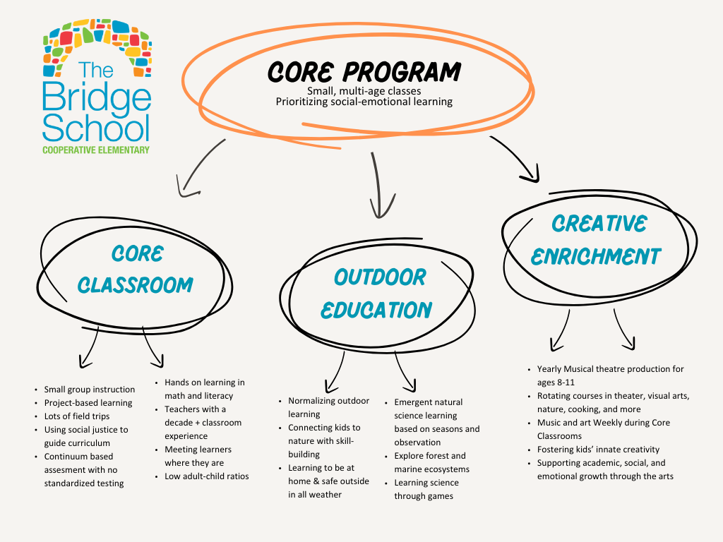Programs – The Bridge School