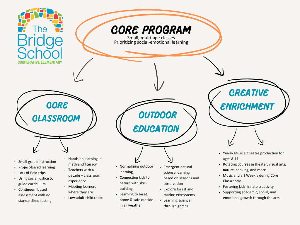 Programs – The Bridge School